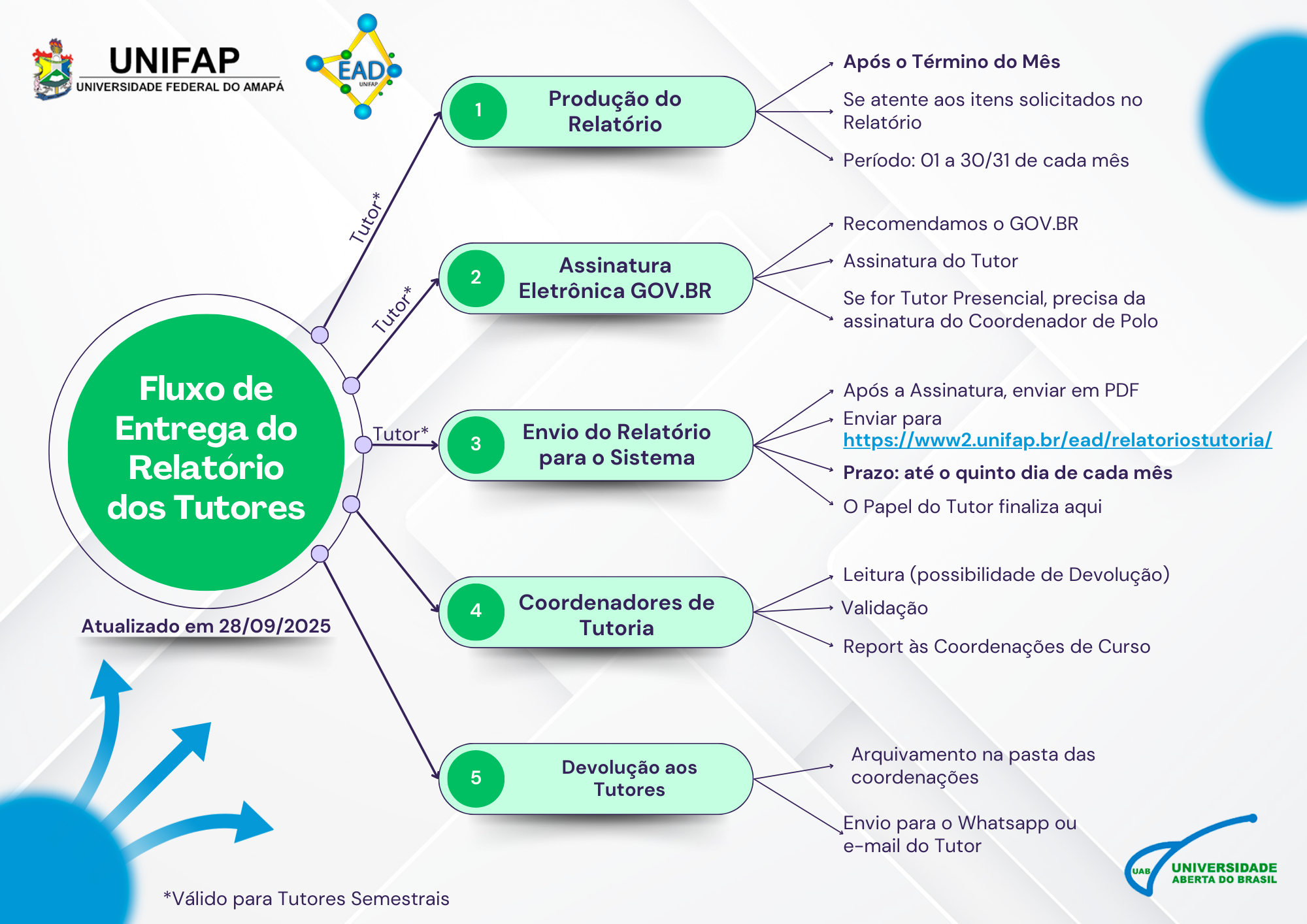 Relatórios Tutoria – DEAD/UNIFAP